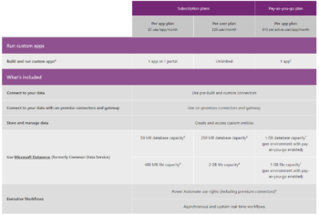 Power Apps premium features and when you need a license | Power ...