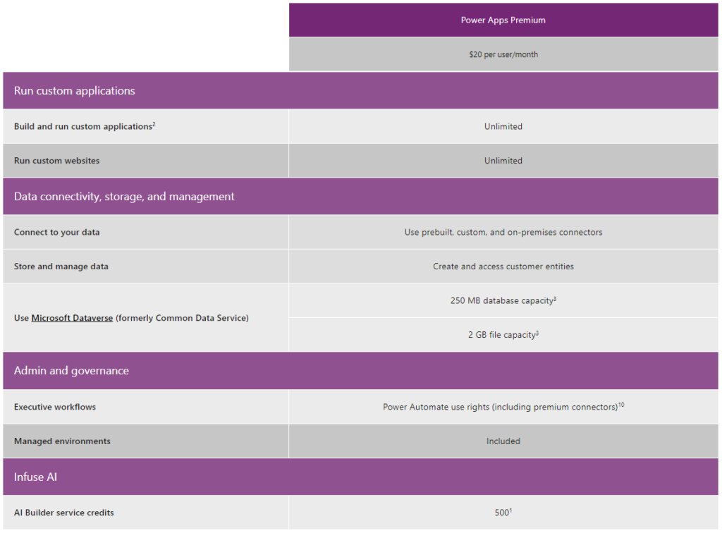 When you don't need Power Apps premium license? | Power Platform Universe