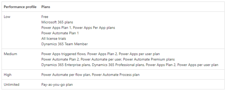 Power Automate flows limits overview | Power Platform Universe Power Automate flows limits overview | Power Platform Universe